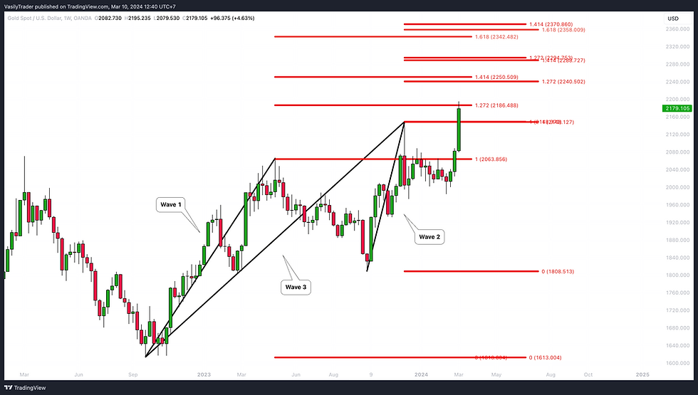 Your Simple Guide to Find RESISTANCE on GOLD Chart. XAUUSD Trading ...