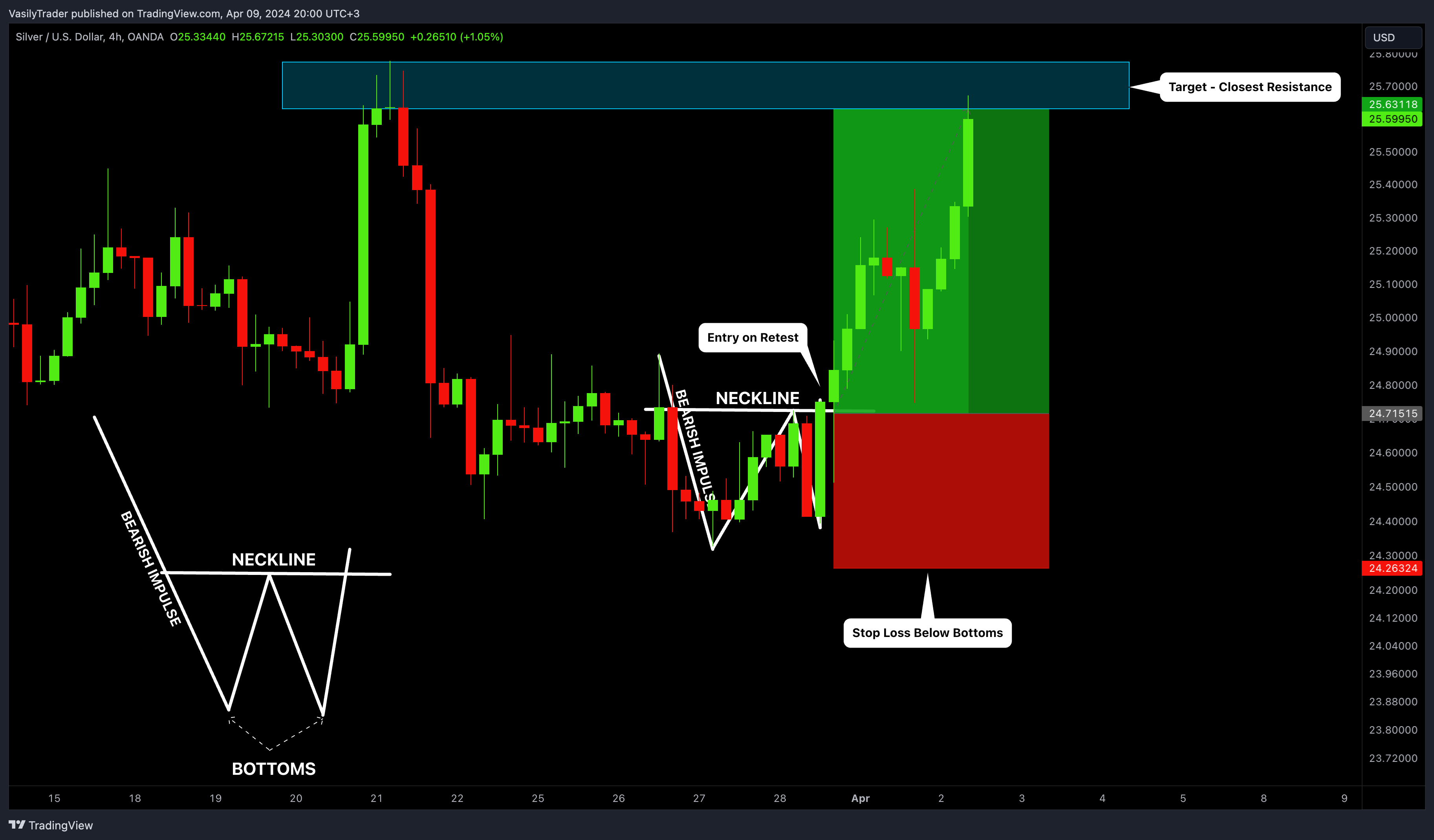 Best Price Action Pattern For Beginners to Start FOREX Trading