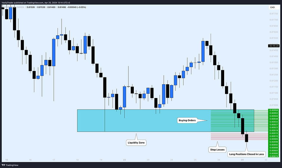 What is Liquidity Sweep in Smart Money Concepts. Everything You Need to ...