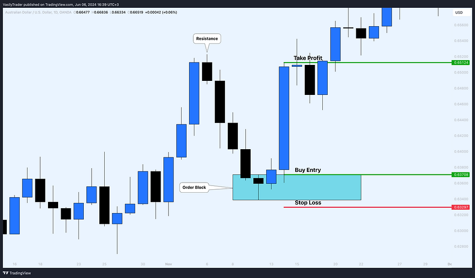 What is Order Block in Trading Forex (complete tutorial)