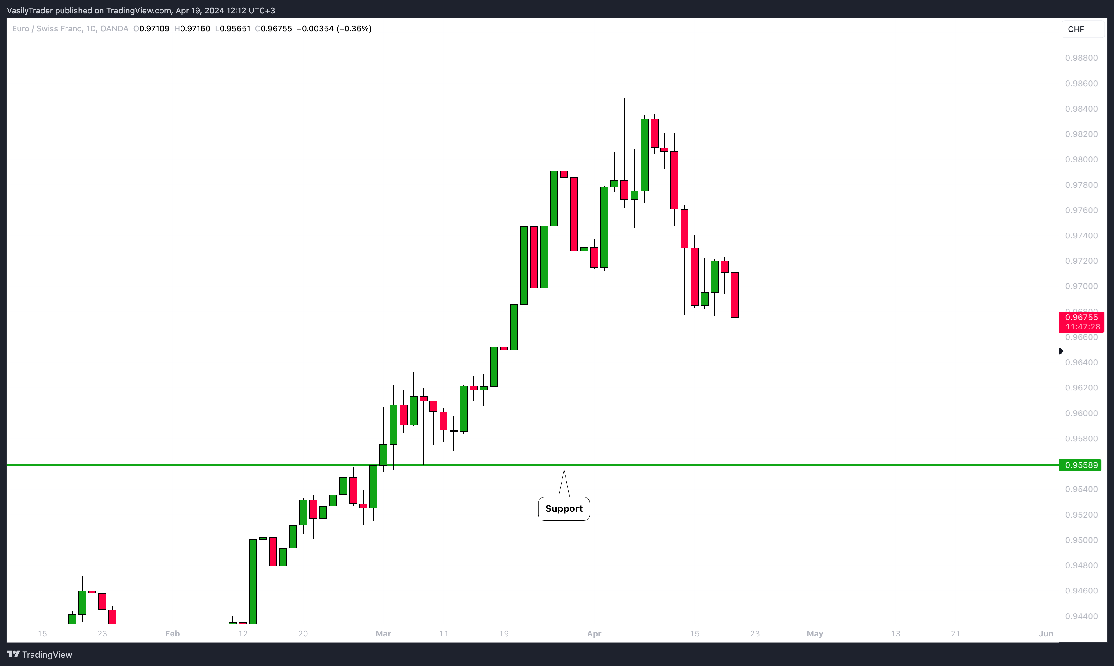 What is Support and Resistance in Trading. Learn to Find Key Levels ...