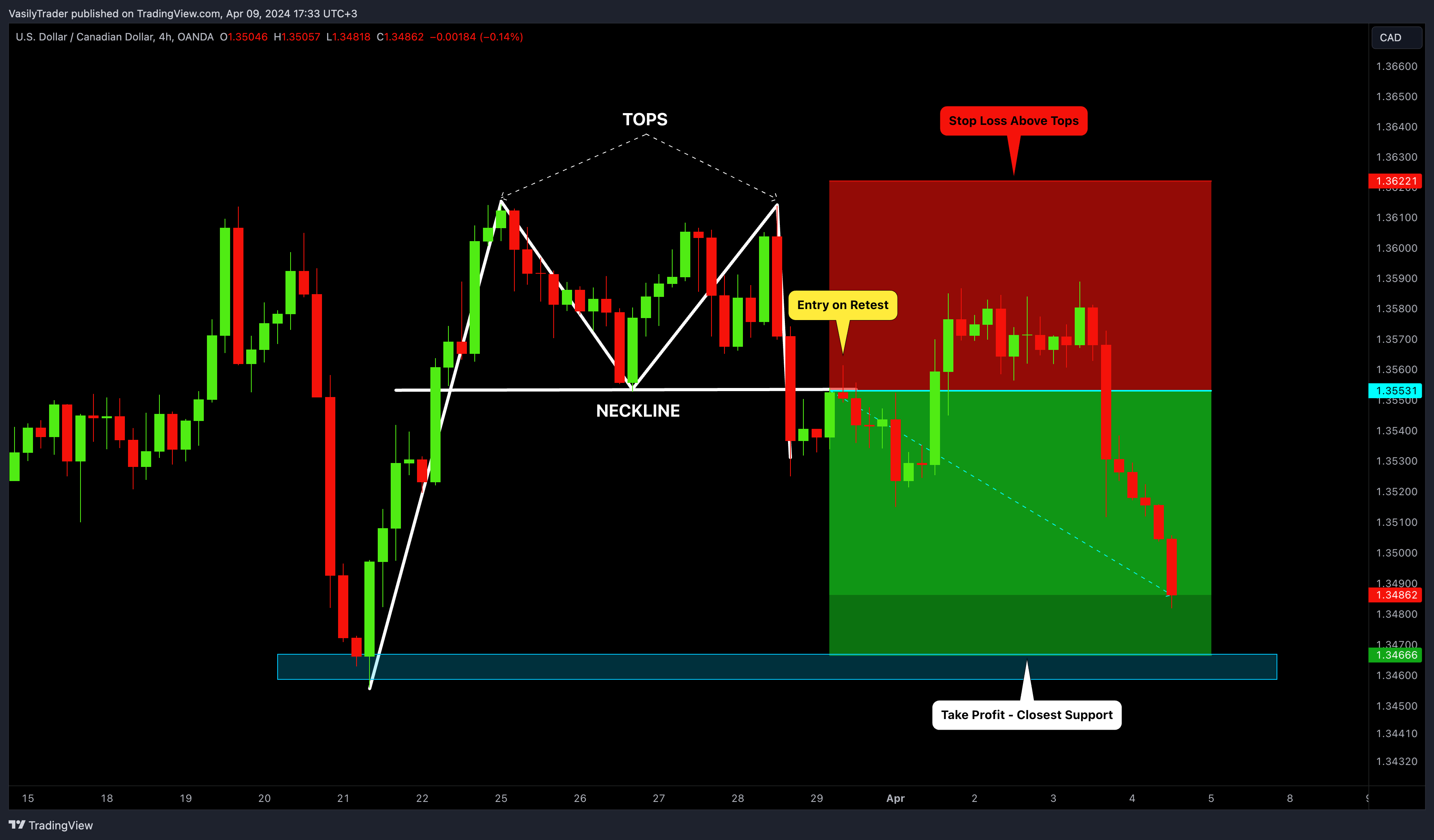 Best Price Action Pattern For Beginners to Start FOREX Trading