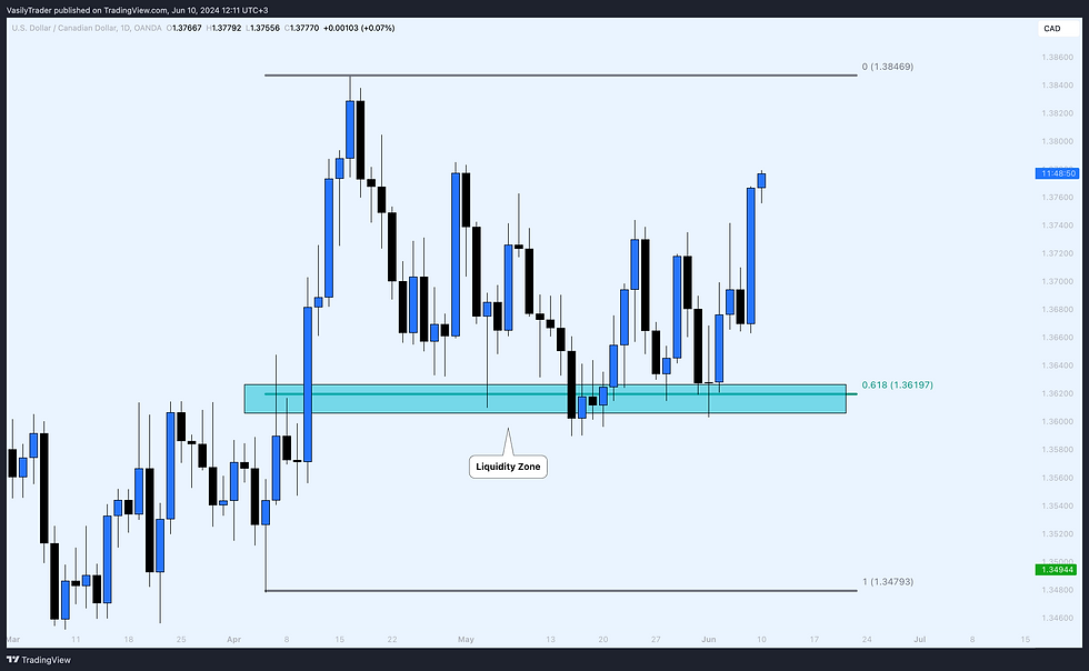 7 Types of Liquidity in Forex Trading SMC