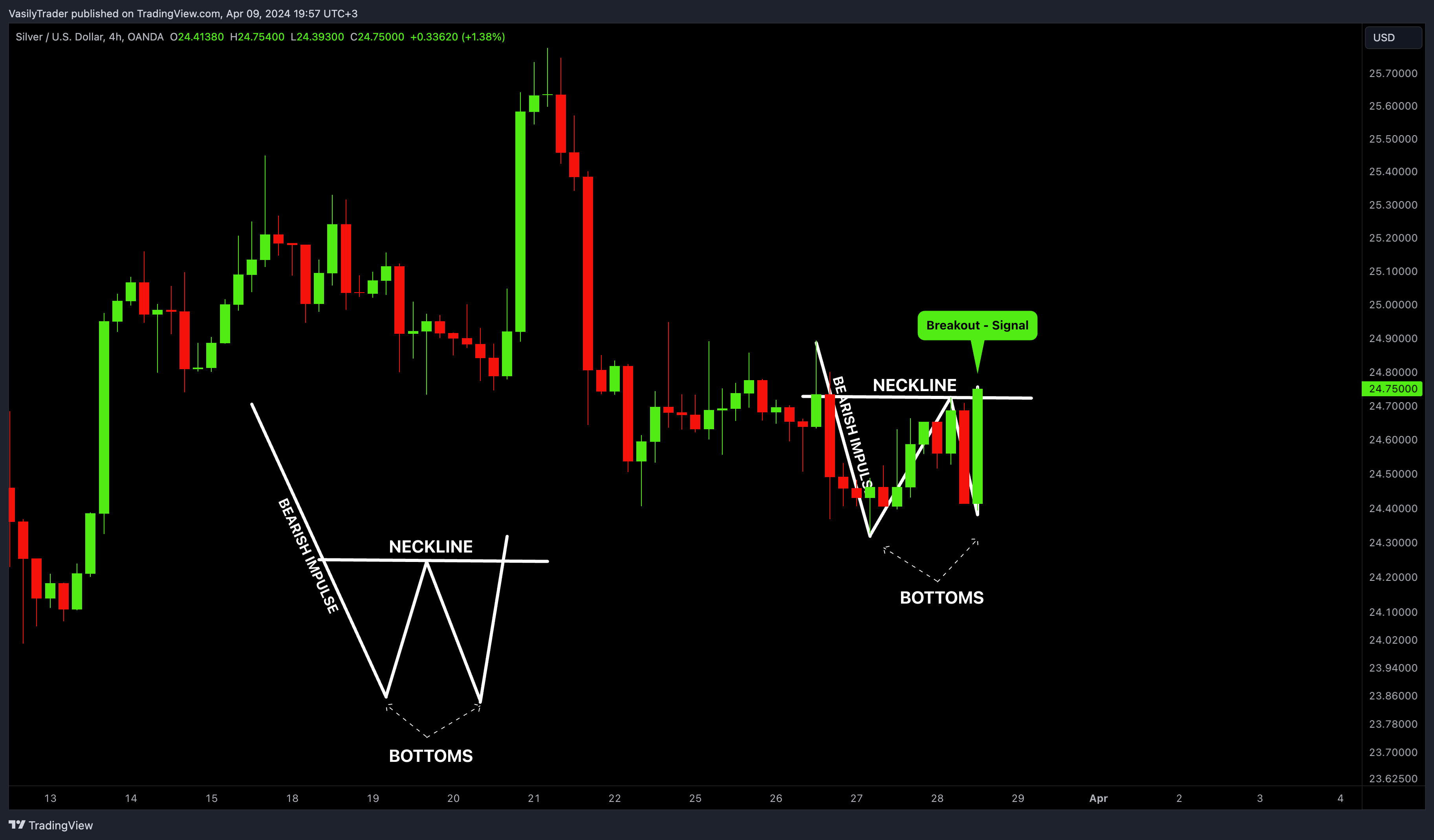 Best Price Action Pattern For Beginners to Start FOREX Trading