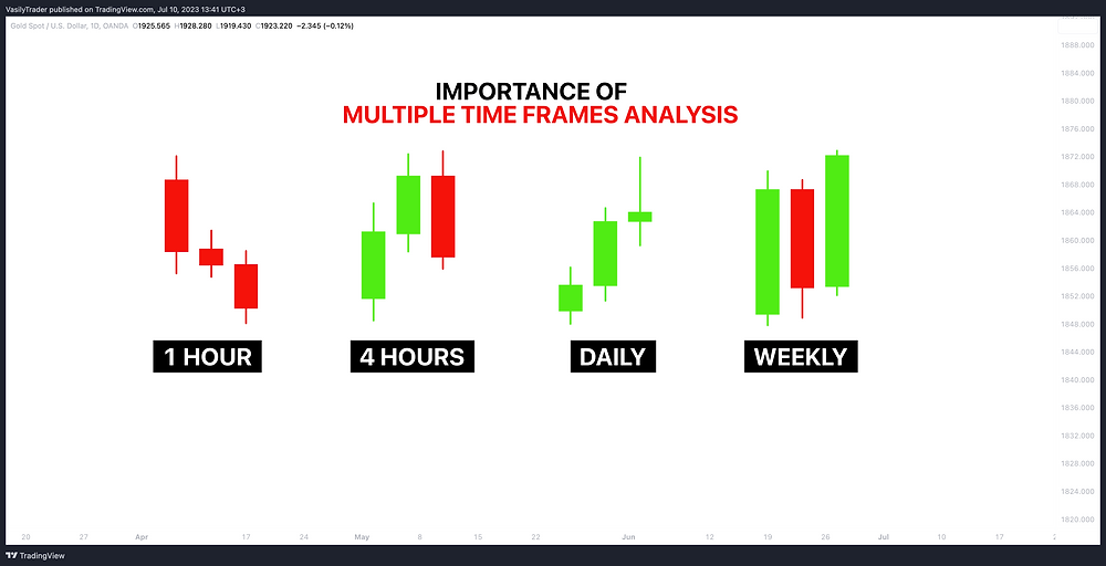 Learn The Importance Of Multiple Time Frame Analysis