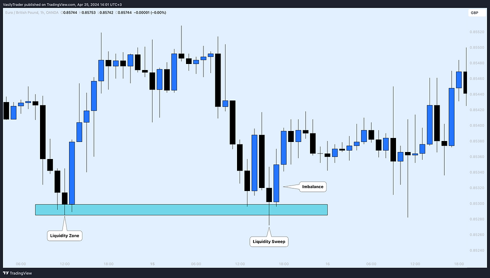 What is Liquidity Sweep in Smart Money Concepts. Everything You Need to ...