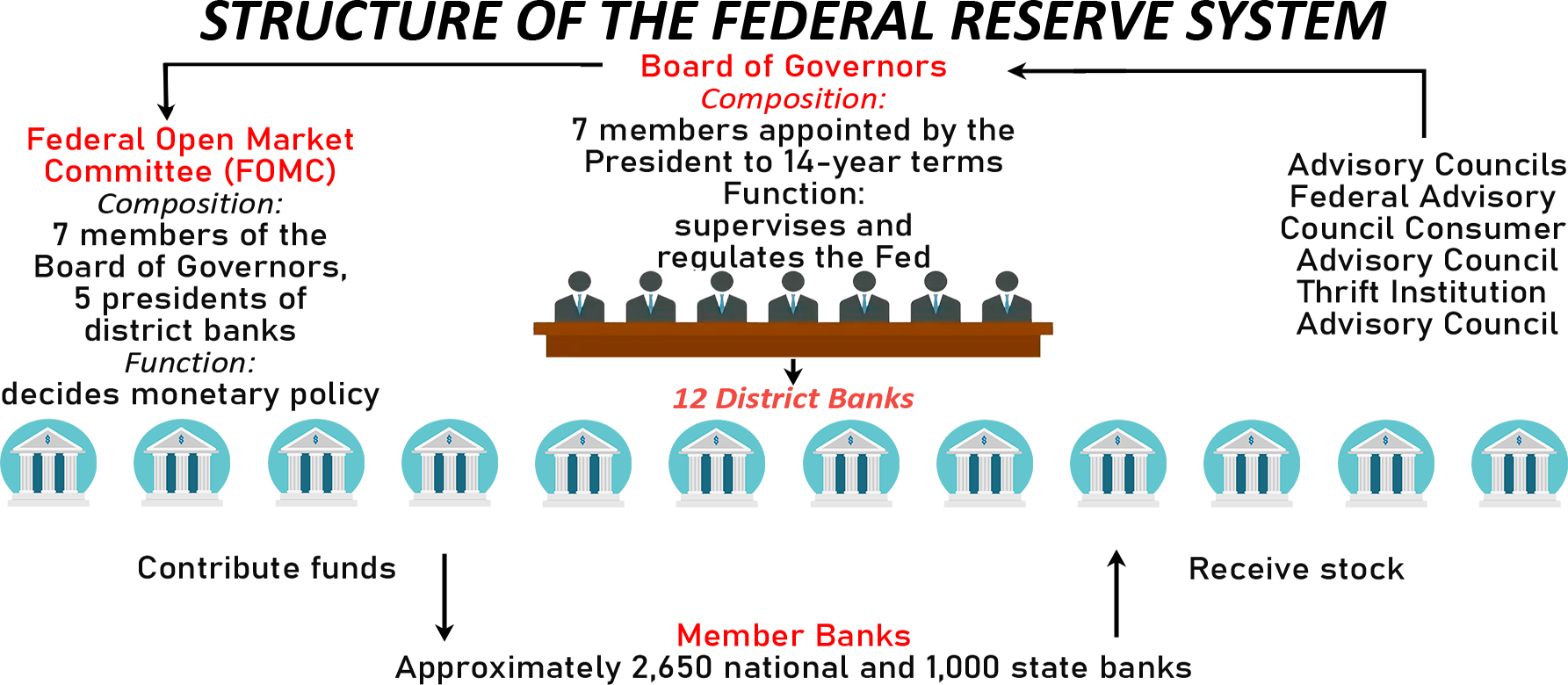 Decoding the Structure of the Federal Reserve System 🏦