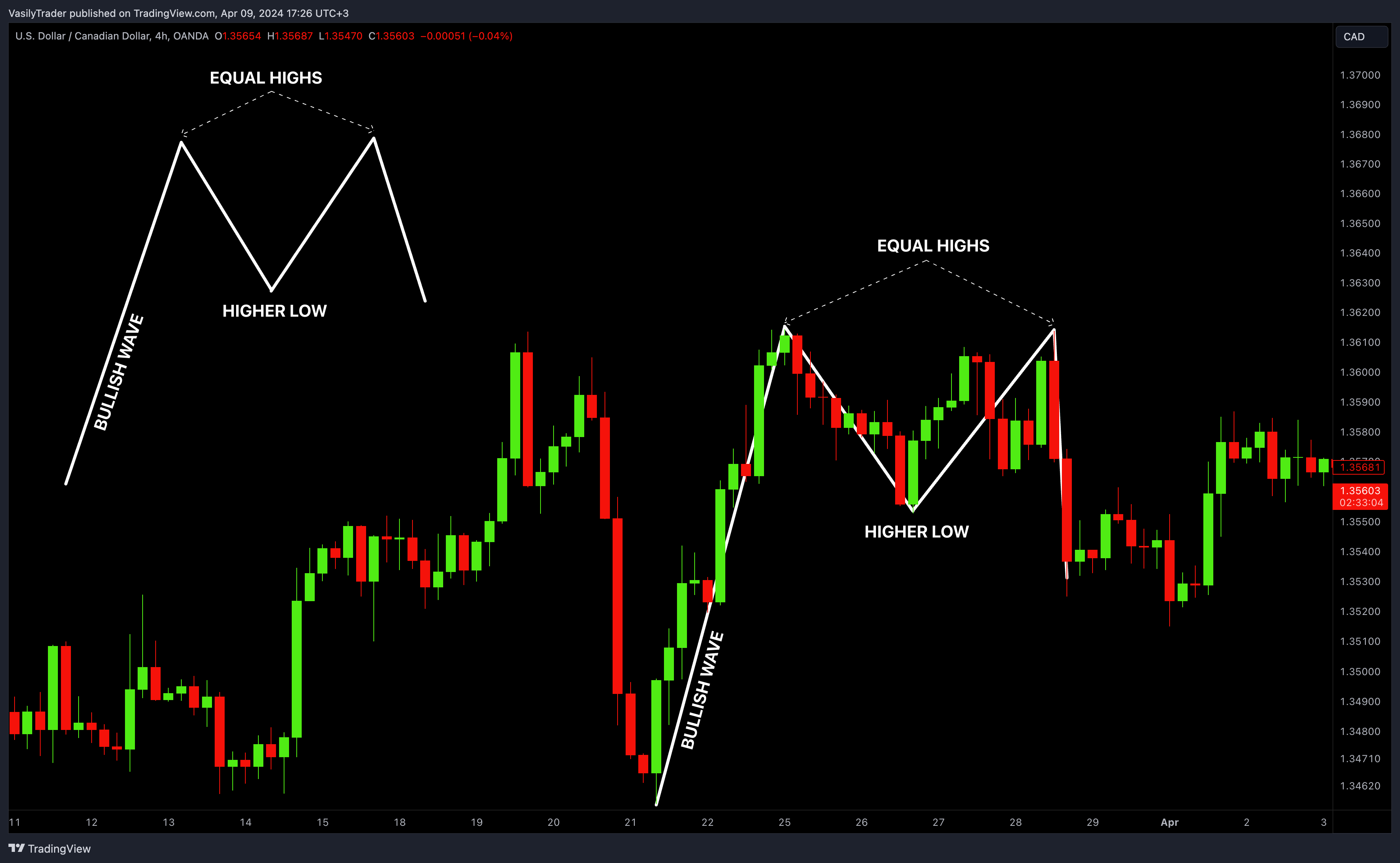 Best Price Action Pattern For Beginners to Start FOREX Trading