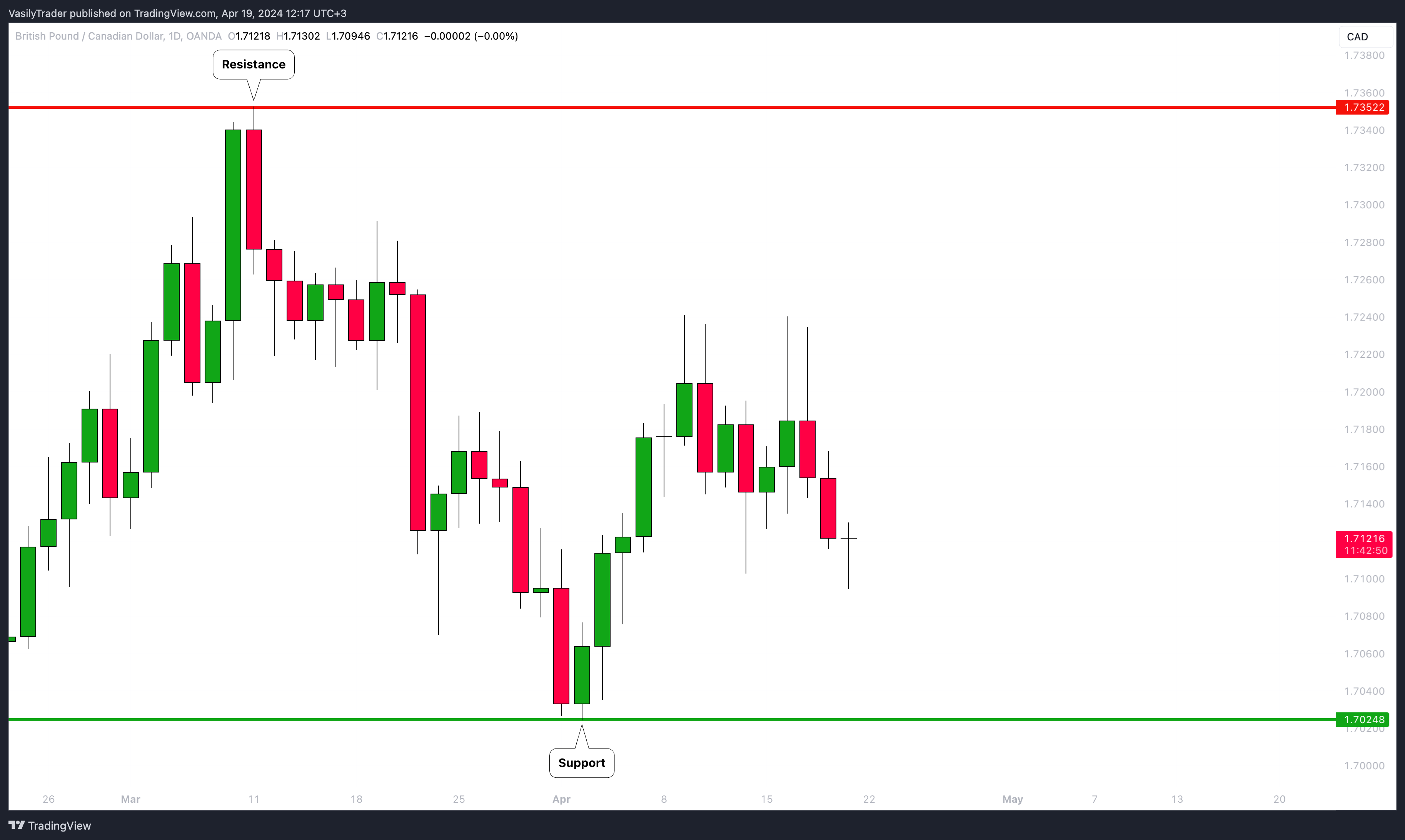 What is Support and Resistance in Trading. Learn to Find Key Levels ...