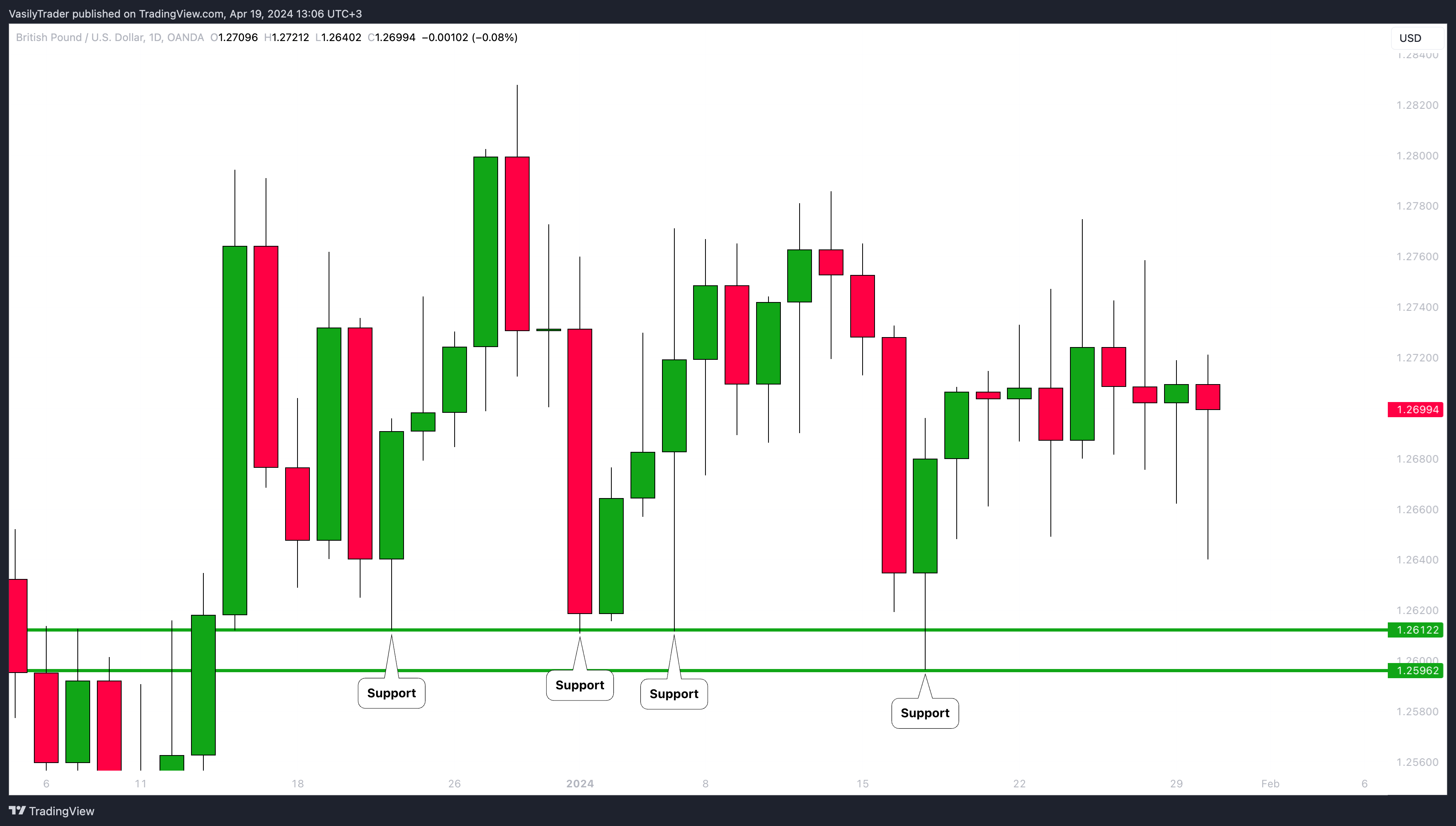 What is Support and Resistance in Trading. Learn to Find Key Levels ...