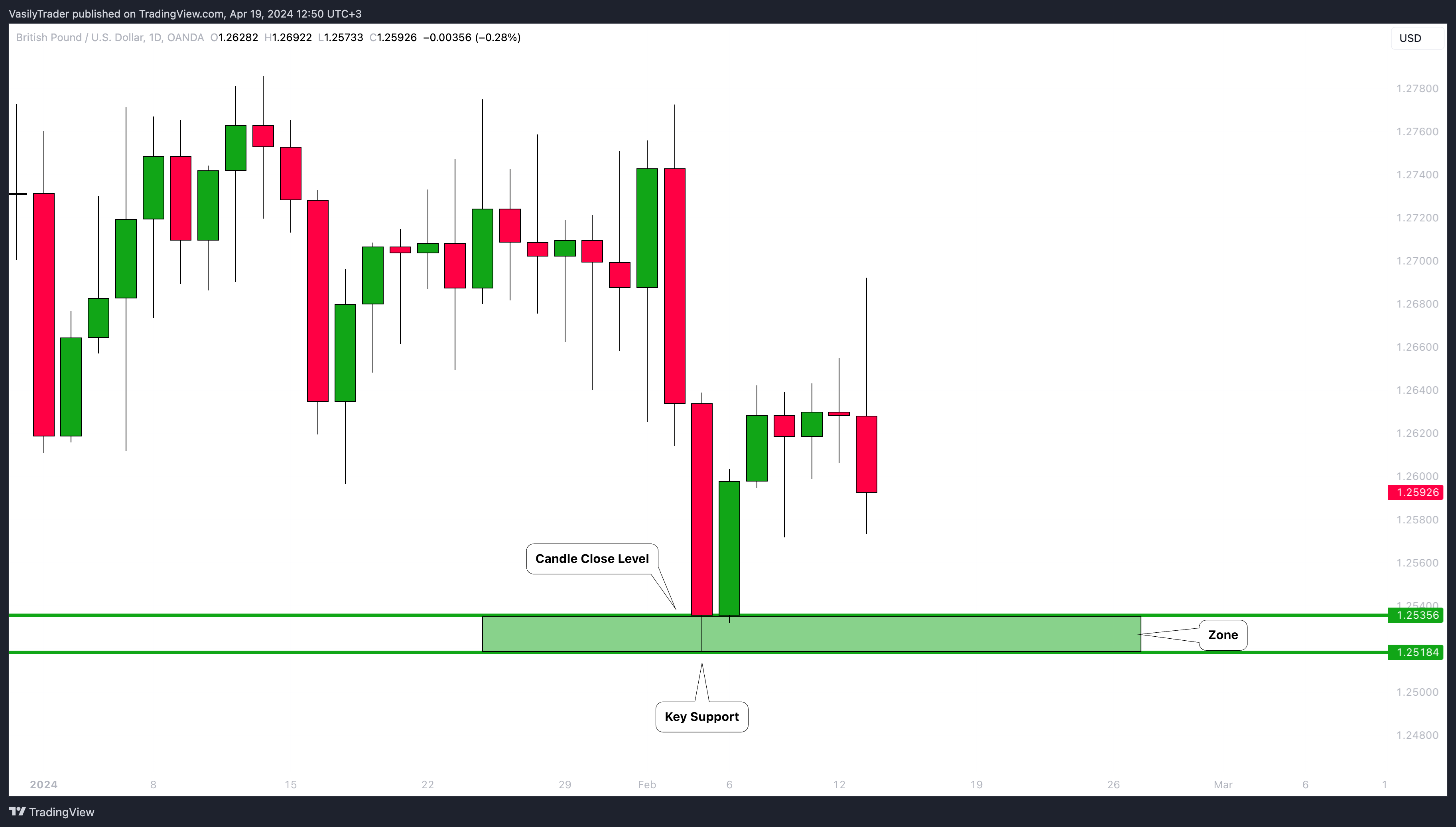 What is Support and Resistance in Trading. Learn to Find Key Levels ...