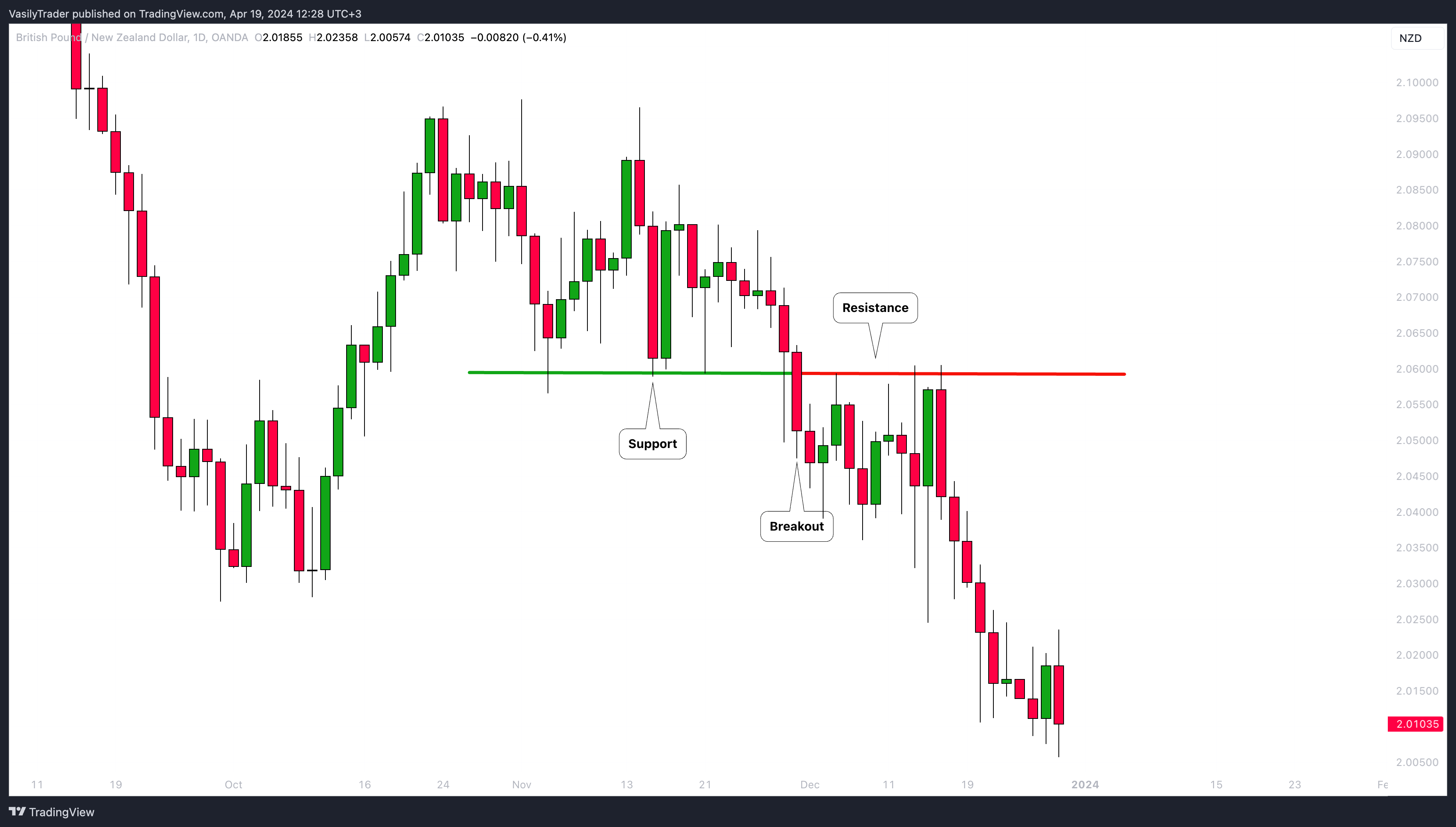 What is Support and Resistance in Trading. Learn to Find Key Levels ...