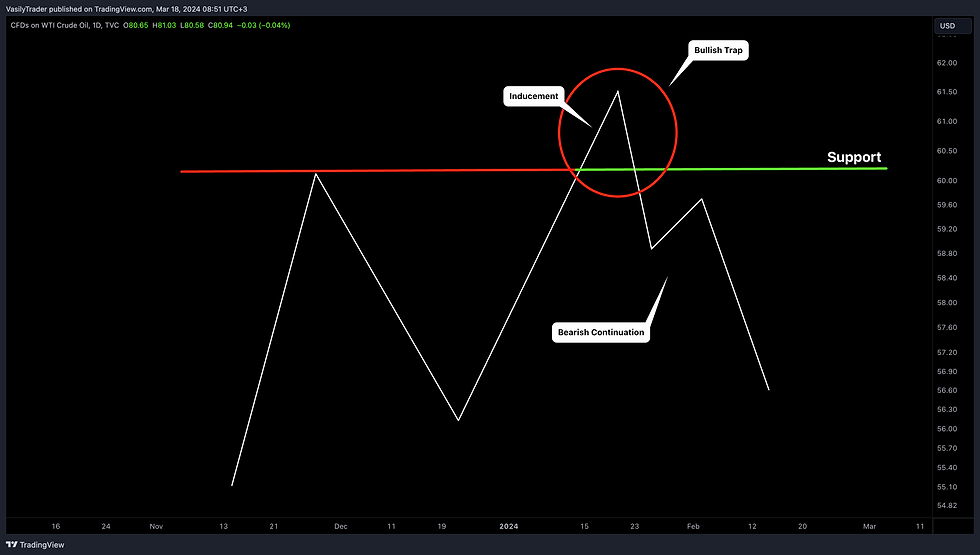 Learn What is Inducement and Trap in Smart Money Concepts SMC