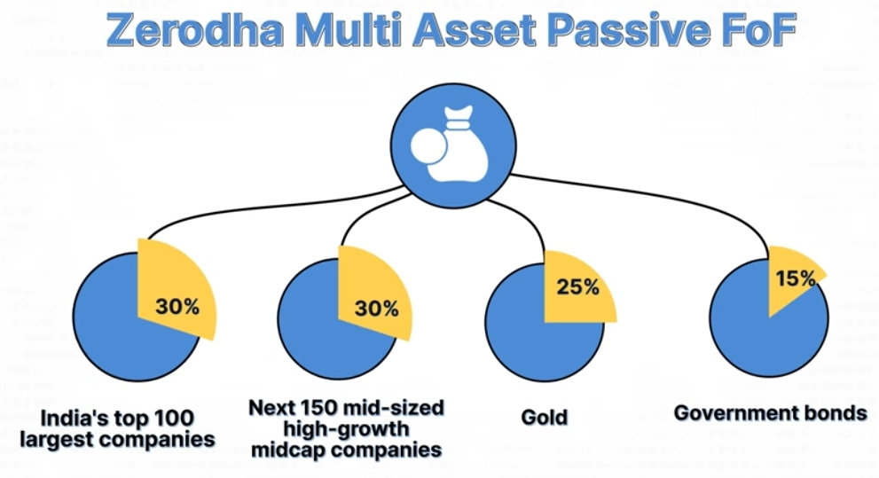 Uni Multi Asset Chance Ii