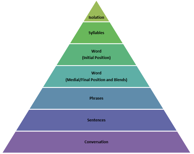 Normal Speech or a Speech Difficulty?