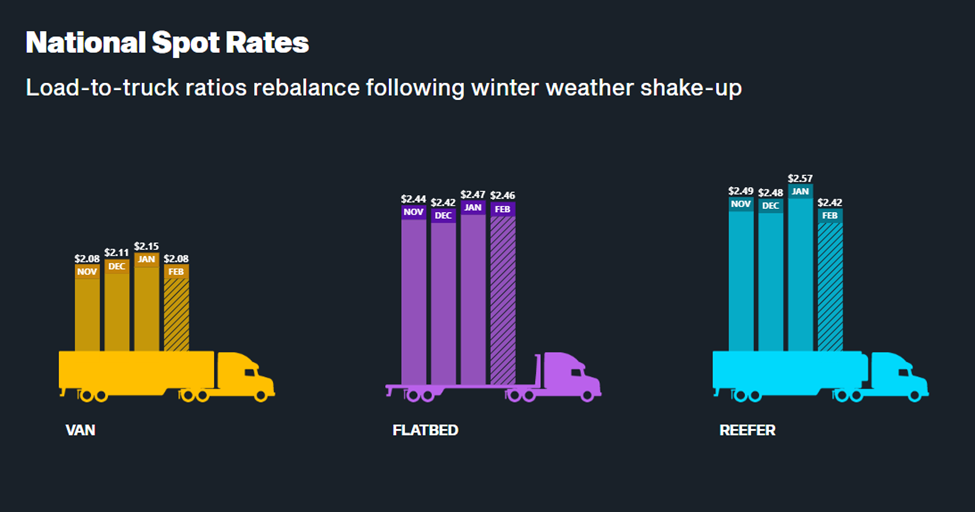 Which Equipment Type is Most Profitable? Dry Van, Flatbed, or Reefer?