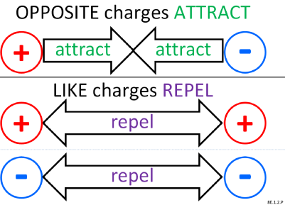 Electrostatic force | Gr 8-12 NS&PS | Poster | Learn Science