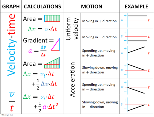 Velocity-time graphs | Gr 10-12 PS | Poster | Learn Science