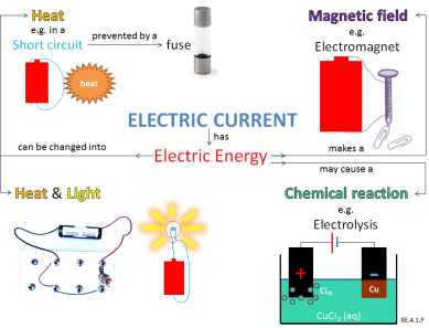 Effects of current | Gr 8 NS | Poster | Learn Science