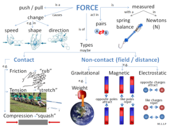 Force | Gr 9 NS | Poster | Learn Science