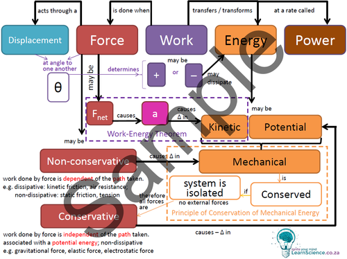 Work Energy Power Mindmap | Gr 10-12 PS | Poster | Learn Science