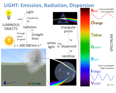 Light: Emission, Radiation, Dispersion | Gr 8 NS | Poster | Learn Science