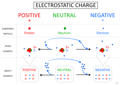 Charge | Gr 8-10 NS&PS | Poster | Learn Science