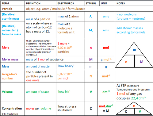 Stoichiometry variables table | Gr 10-12 PS | Poster | Learn Science