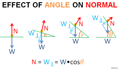 Effect of angle on Normal force | Gr 11&12 PS | Poster | Learn Science