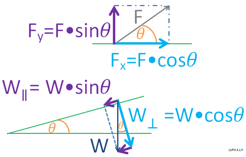Resolution of vectors | Gr 11&12 PS | Poster | Learn Science