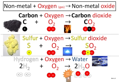 Non-metals & Oxygen | Gr 9 NS | Poster | Learn Science