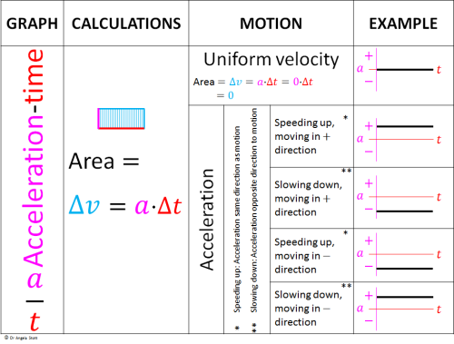 Acceleration-time graphs | Gr 10-12 PS | Poster | Learn Science