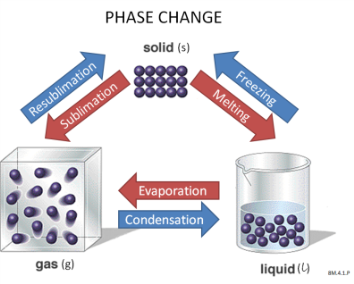Phase change | Gr 8 NS | Poster | Learn Science