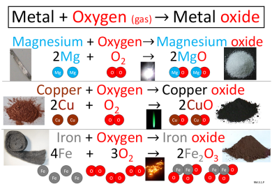 Metals & Oxygen | Gr 9 NS | Poster | Learn Science