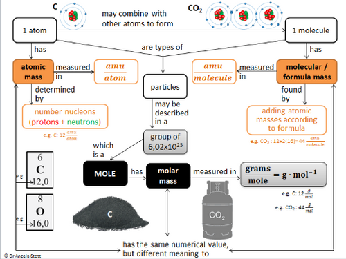 The Mole mindmap | Gr 10-12 PS | Poster | Learn Science
