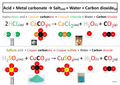 Acid & Metal carbonate | Gr 9 NS | Poster | Learn Science