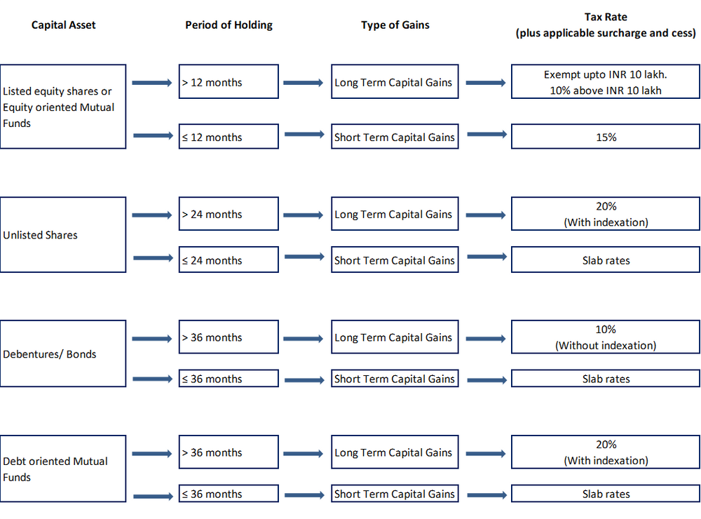 Invested in Indian Stock Market? Worried about tax implications?