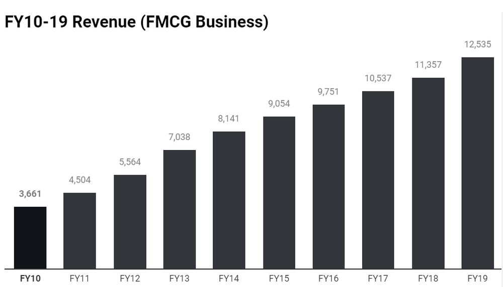 ITC — An Investor’s Dilemma (Part 3 - FMCG Revenue & Profitability)