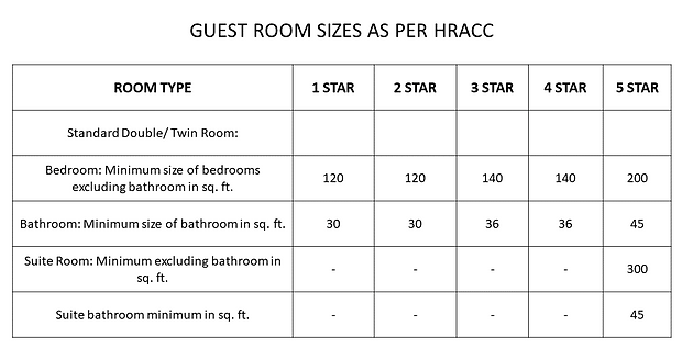 Layout of Guest Rooms | IHM Notes Site