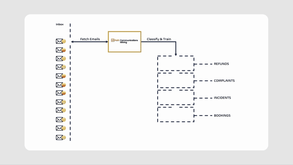 Transform your Inbound Communications with Communications Mining | ABP ...