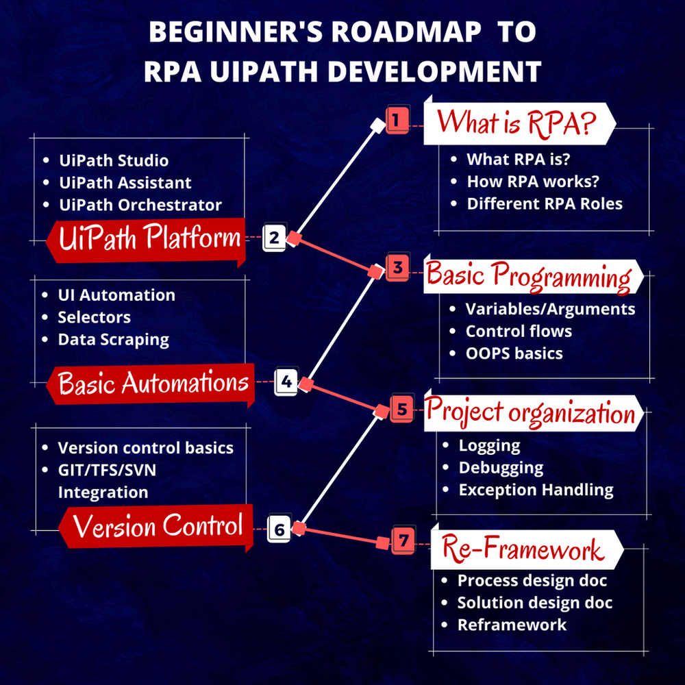 How to start your career in RPA for beginners from scratch?