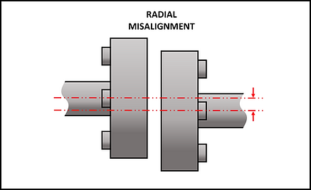 GDNP Solutions | Coupling Misalignment