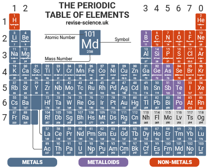 The Periodic Table | Edexcel GCSE | revise-science.uk