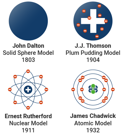Atomic Structure and History | Edexcel GCSE | revise-science.uk