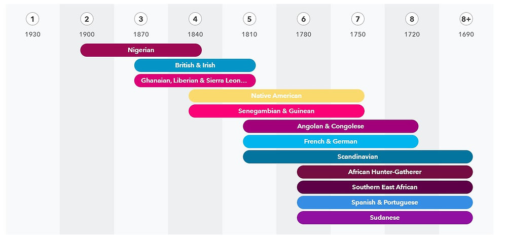 Composition of My Ancestors from Two to Eight Generations Ago