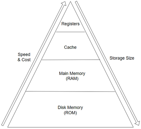 Cache Memory Simulator | Projects