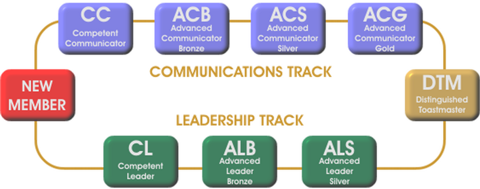 EF Toastmasters - Distinguished Toastmaster