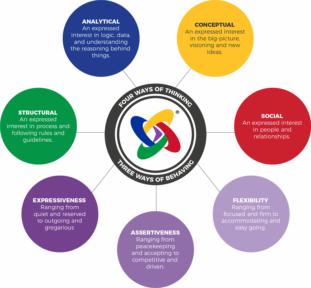 The Behavioral Attributes of Emergenetics