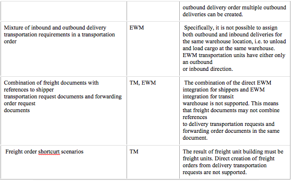 Supported functional scope of the direct TM EWM Integration for shippers