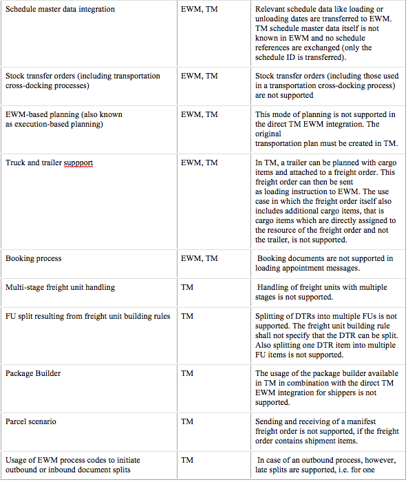 Supported functional scope of the direct TM EWM Integration for shippers